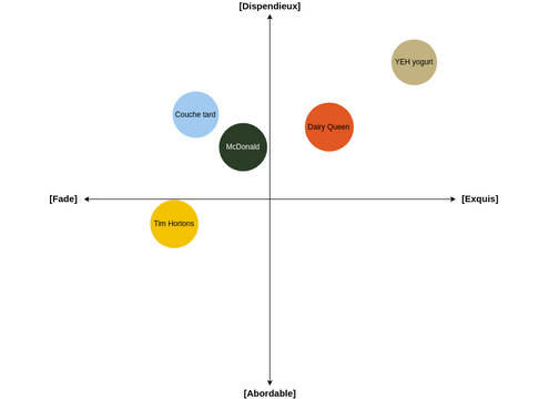 Carte perceptuelle crème glacée | Visual Paradigm Community